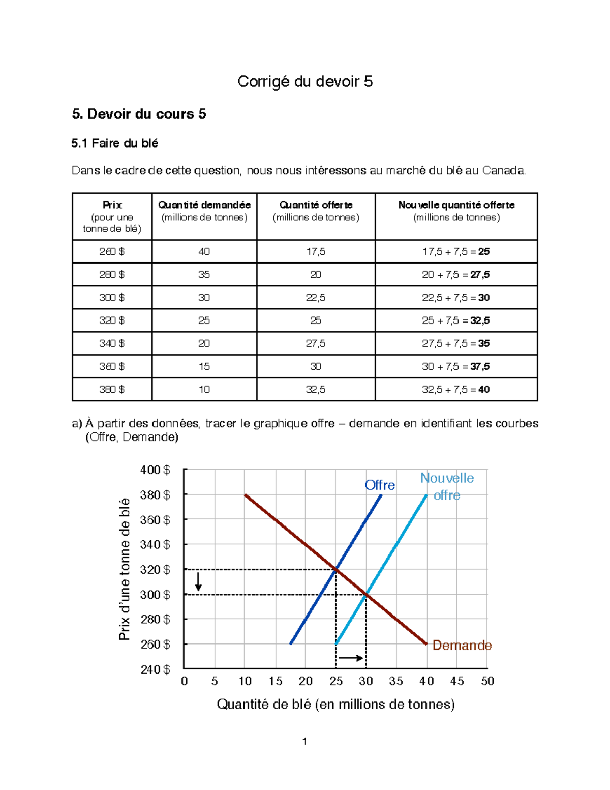 Devoir 5 corrige glb - Corrigé du devoir 5 5. Devoir du cours 5 5 Faire du blé Dans le cadre de ...