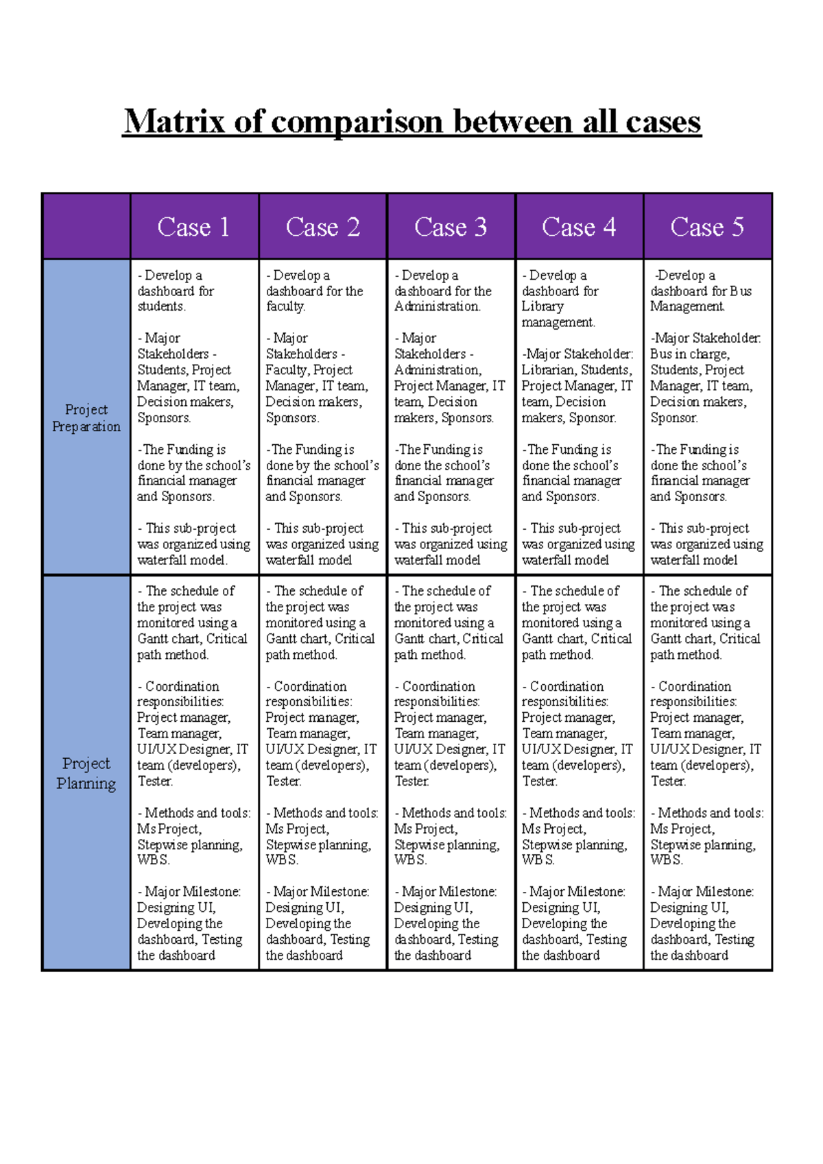 Matrix fvdfvf dfvdv - Matrix of comparison between all cases Case 1 ...