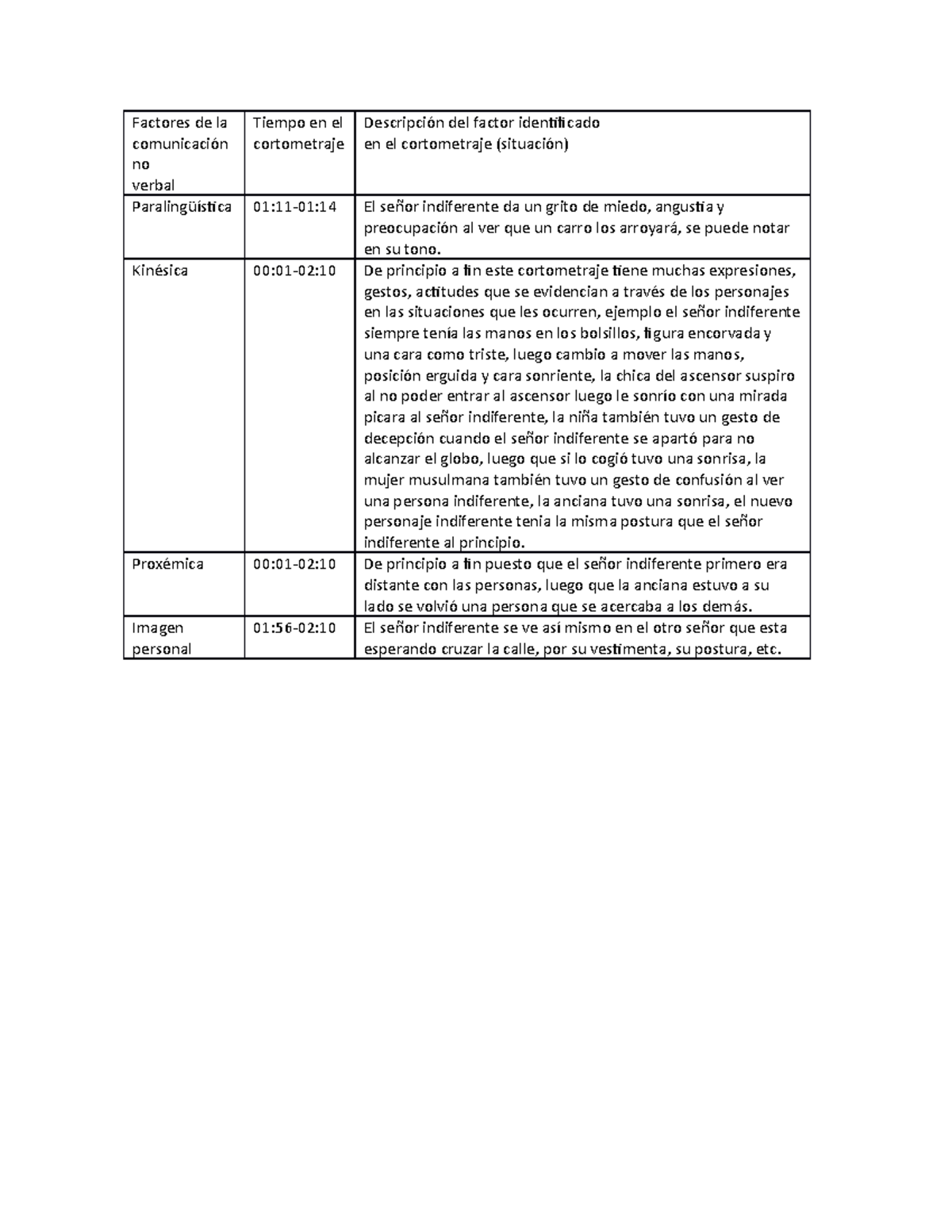 Cortometraje señor indiferente - Factores de la comunicación no verbal ...