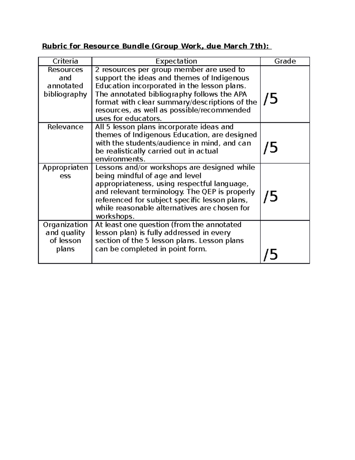 Rubric for Resource Bundle - The annotated bibliography follows the APA ...