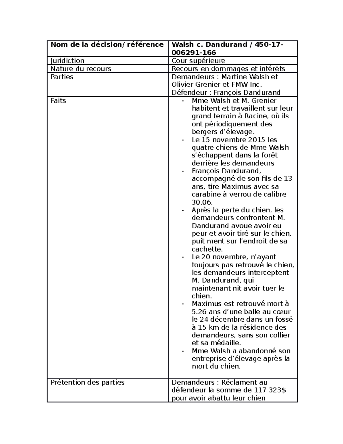 Fiche Jurisprudence Walsh c. Dandurand - Nom de la décision/ référence ...