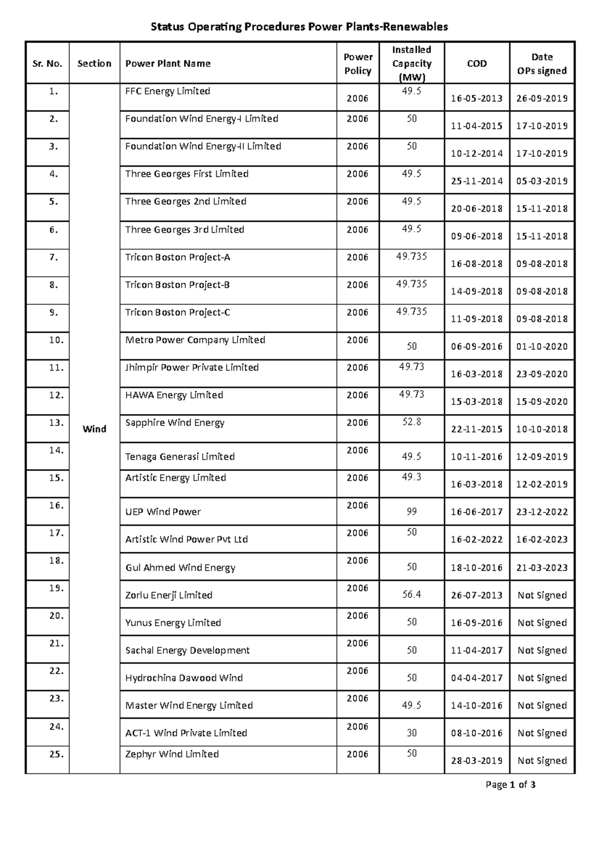 111 Status Operating Procedures 21-Mar-2023-REN By CPPA-G - Status ...