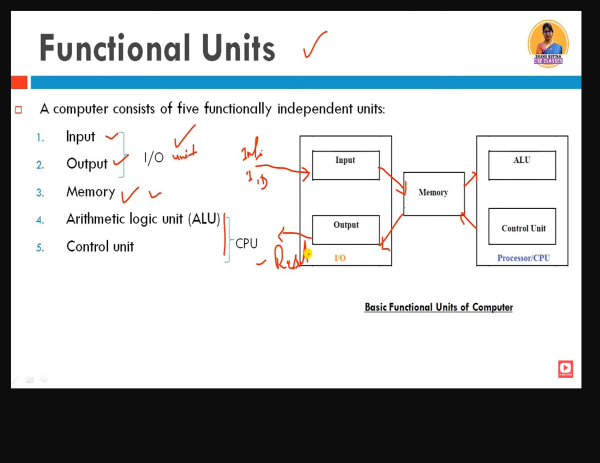 Basic System architecture - Functional Units SHANU KUTTAN CSE CLASSES A ...