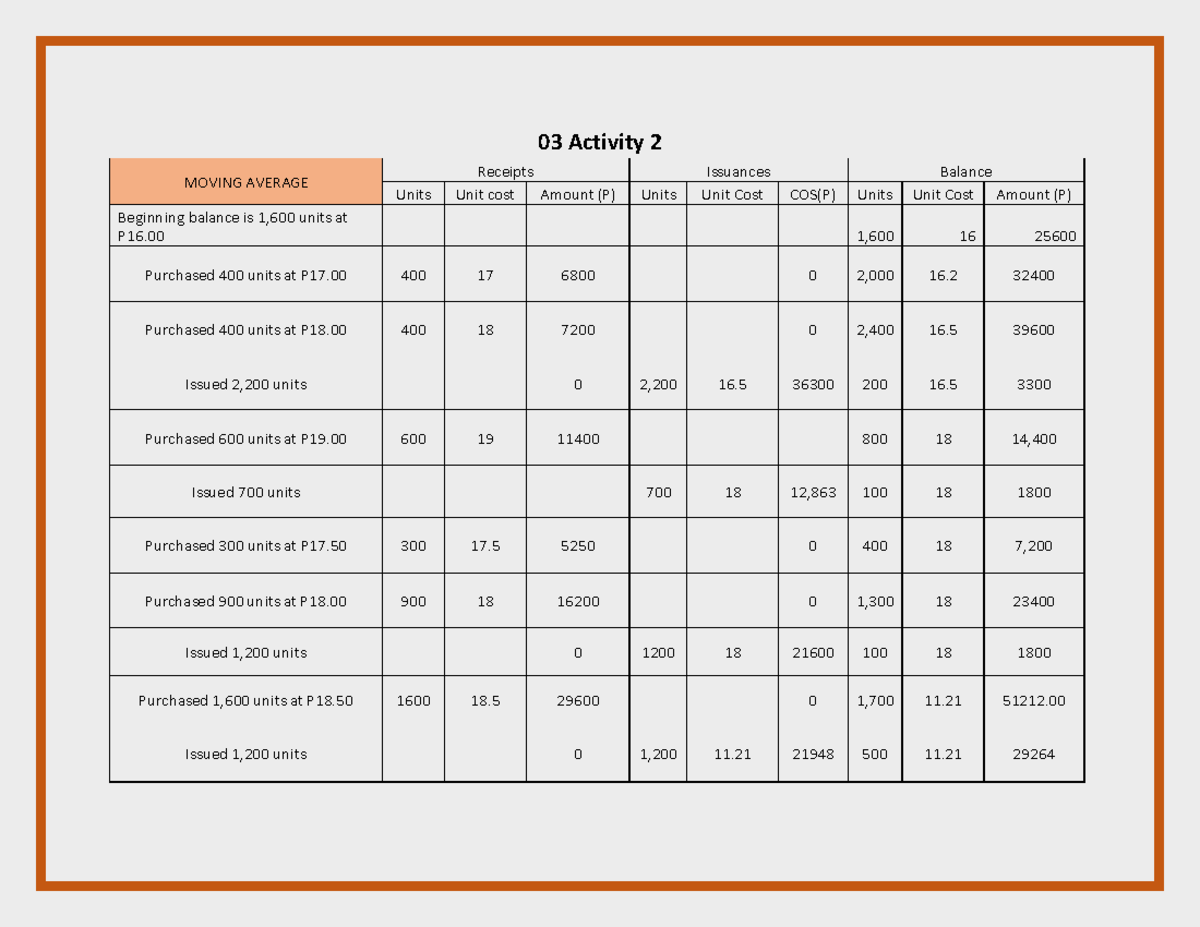 CAC Activity 3 - practice material - MOVING AVERAGE Receipts Issuances ...