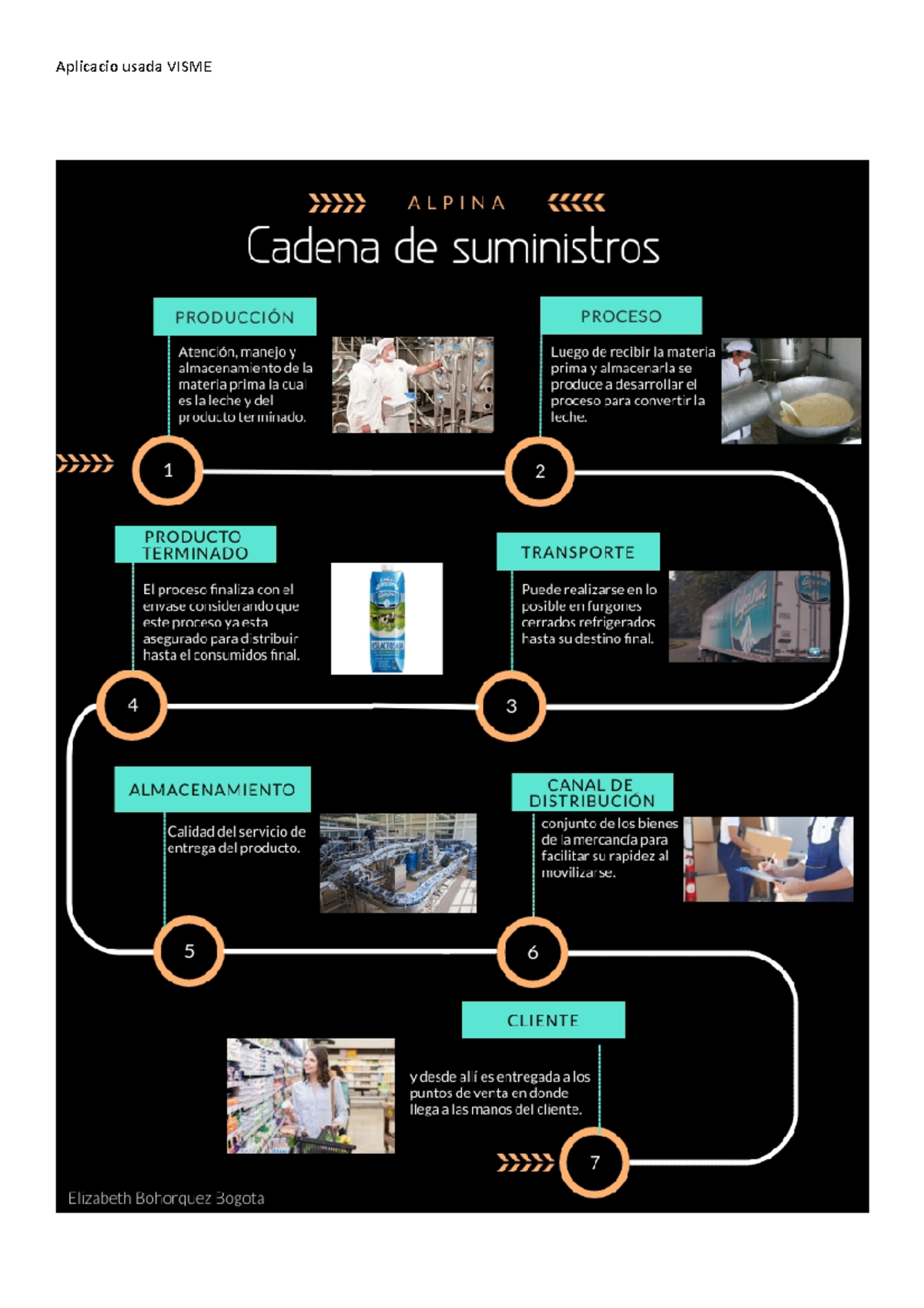 Candena de suministros - biologia - Aplicacio usada VISME - Studocu