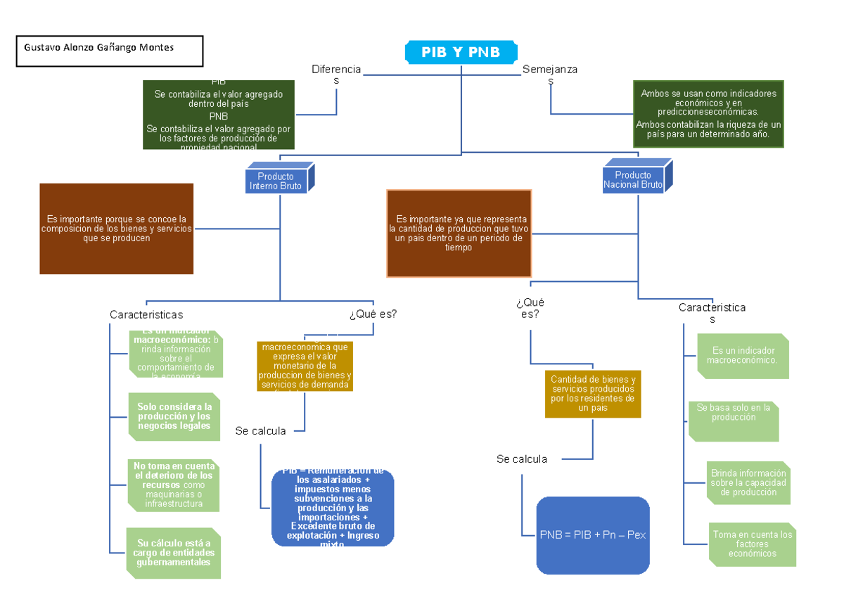 Mapa Conceptual - PIB Y PNB Producto Interno Bruto Caracteristicas Es ...