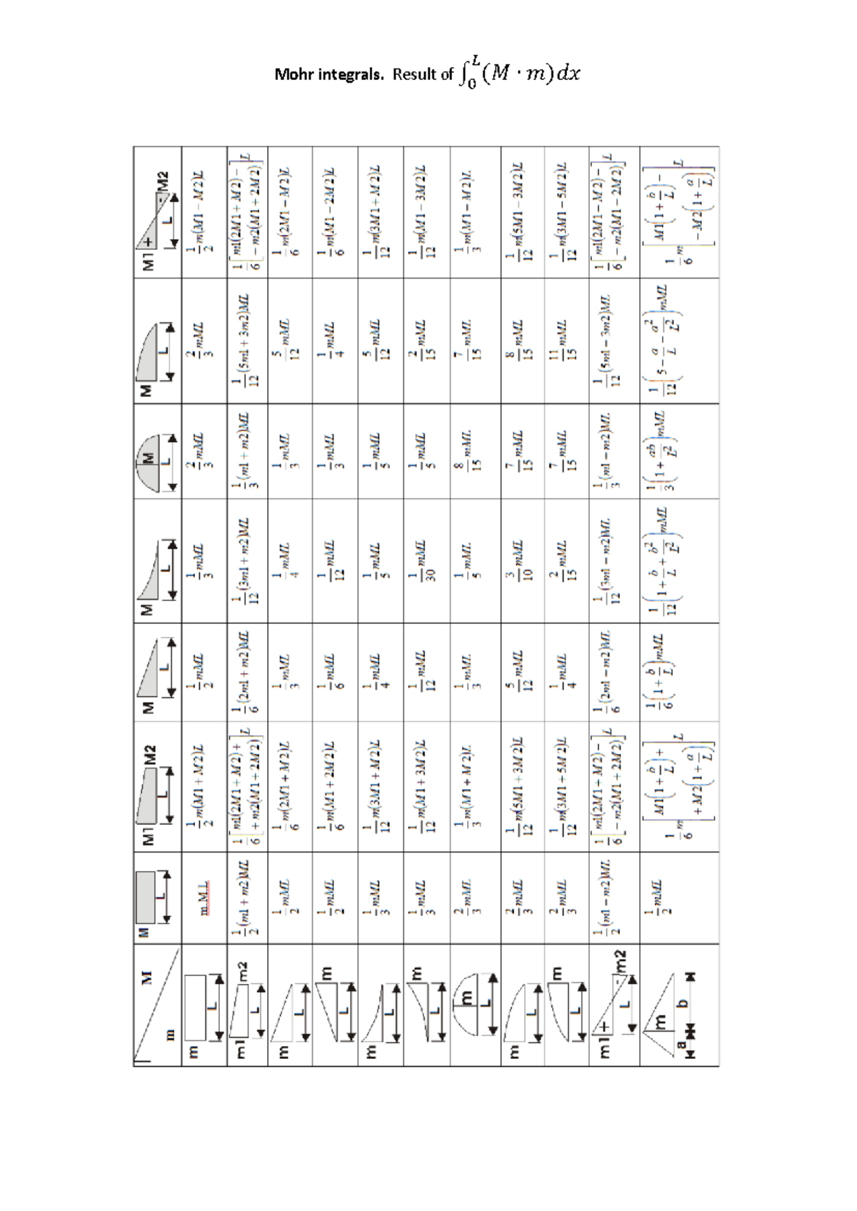 Mohr integrals - integrales mohr - M M M1 M2 M M M M M1 L L L L M2 m m ...