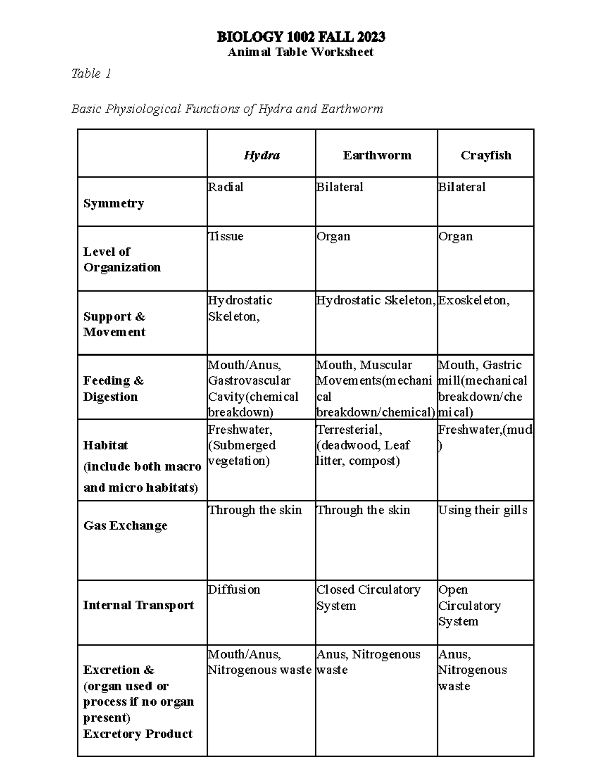 Lab 3 Animal Table Worksheet - Animal Table Worksheet Table 1 Basic ...