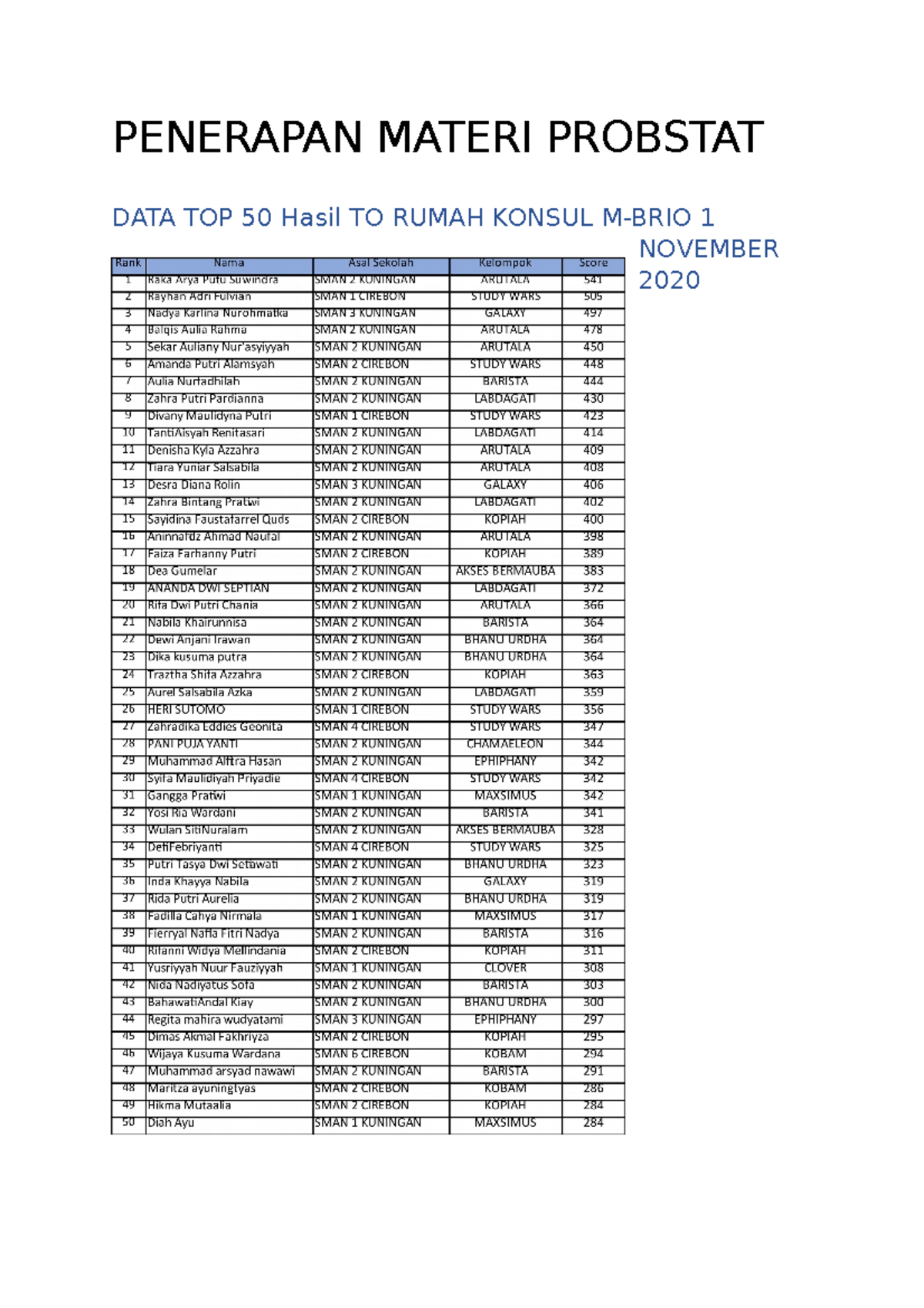 Penerapan Materi Probstat - PENERAPAN MATERI PROBSTAT DATA TOP 50 Hasil TO RUMAH KONSUL M-BRIO 1 ...