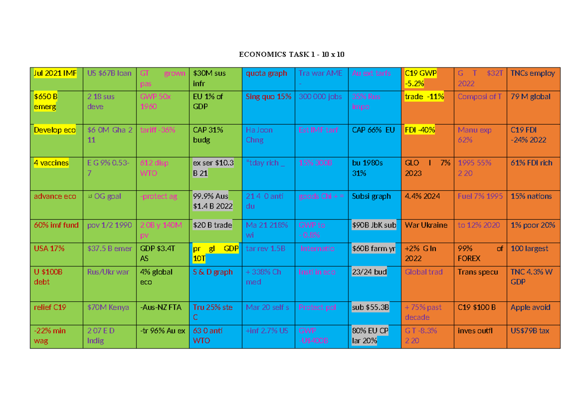 Economics TASK 1 Cheat Sheet - ECONOMICS TASK 1 - 10 x 10 Jul 2021 IMF ...