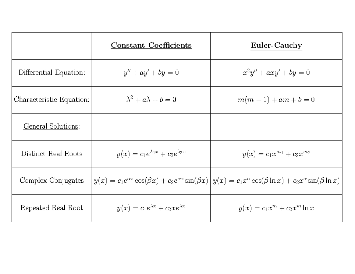 Summary of Second Order Homogeneous vs Euler-Cauchy - Constant ...