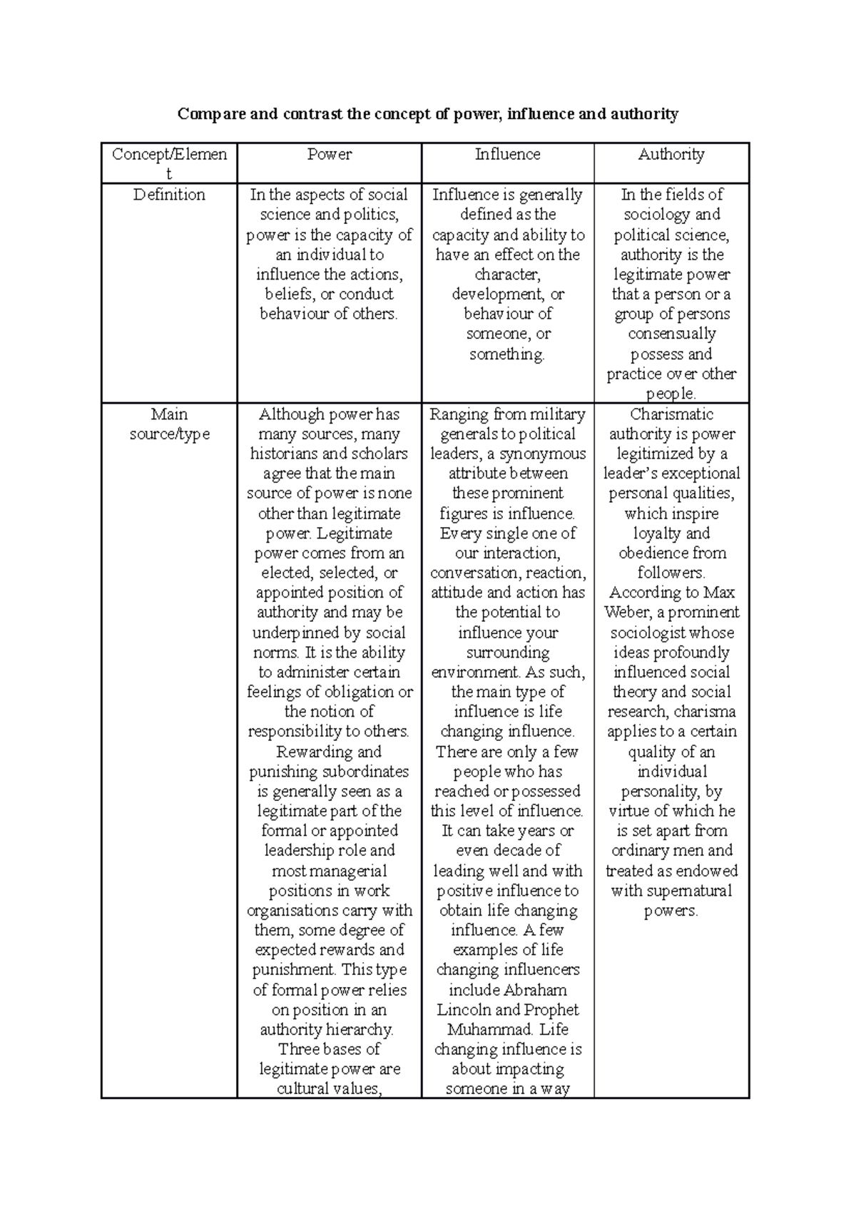 Compare and contrast the concept of power - Influence is generally ...