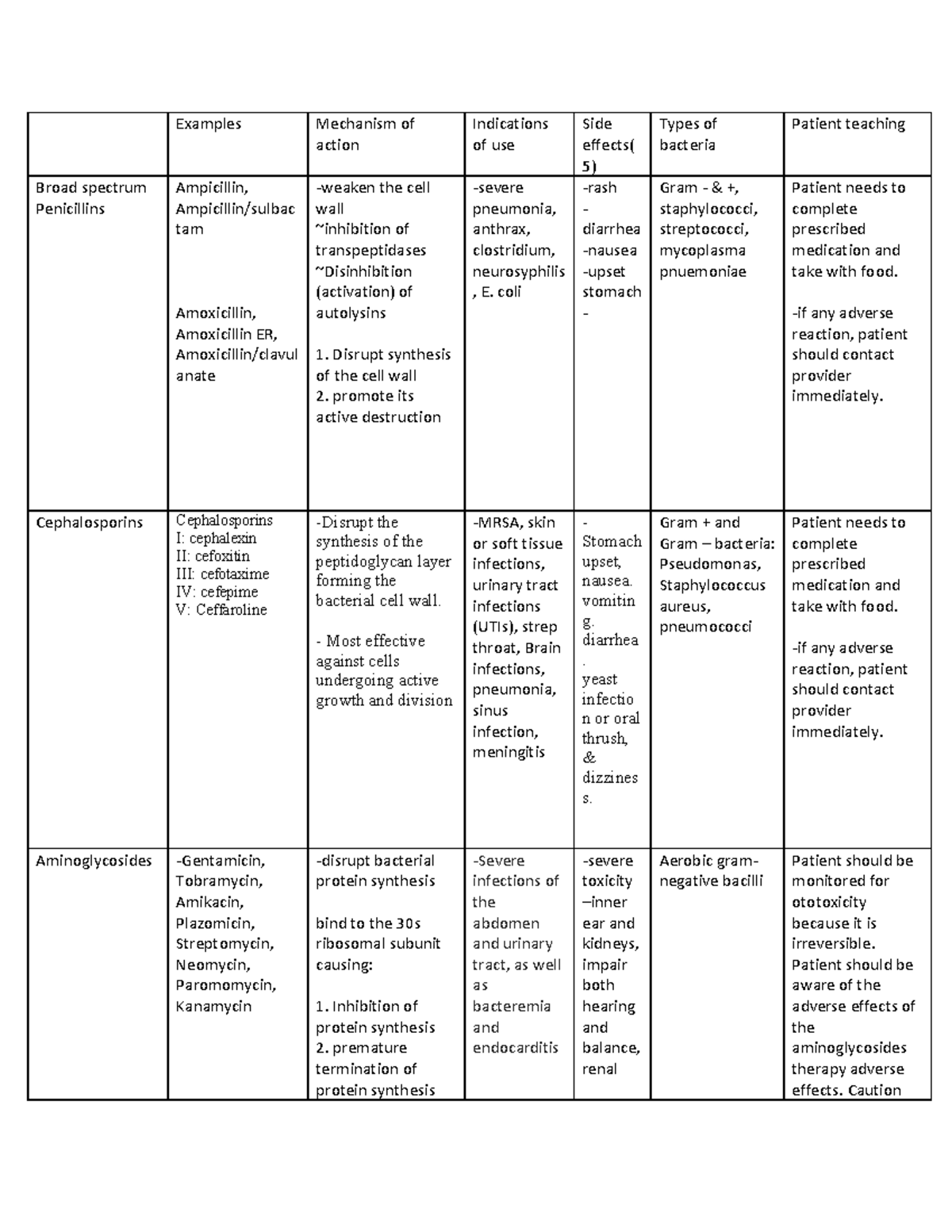 Antibiotic Assignment - Examples Mechanism of action Indications of use ...