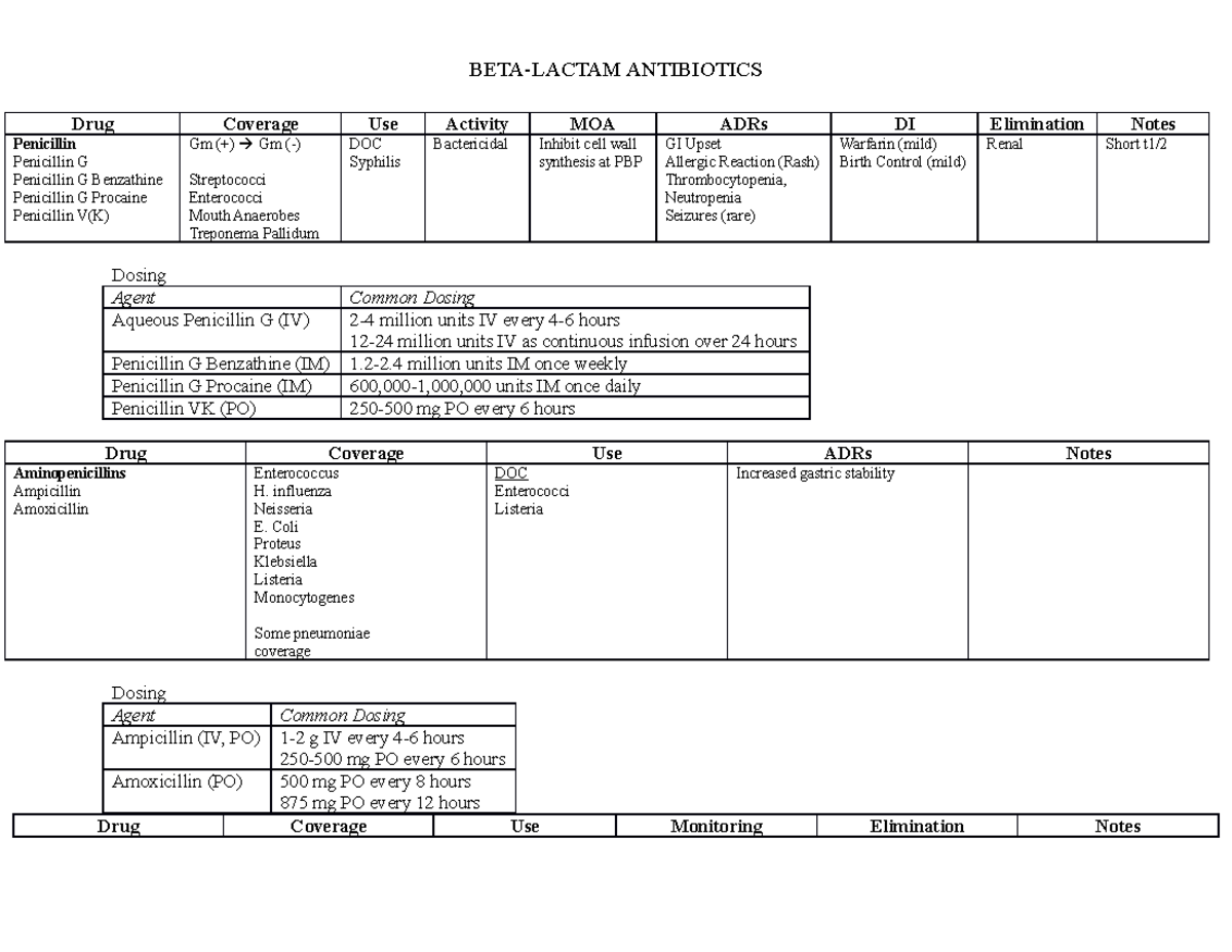 Beta-Lactam Drugs - Beta Lactam drug chart - Drug Coverage Use Activity ...