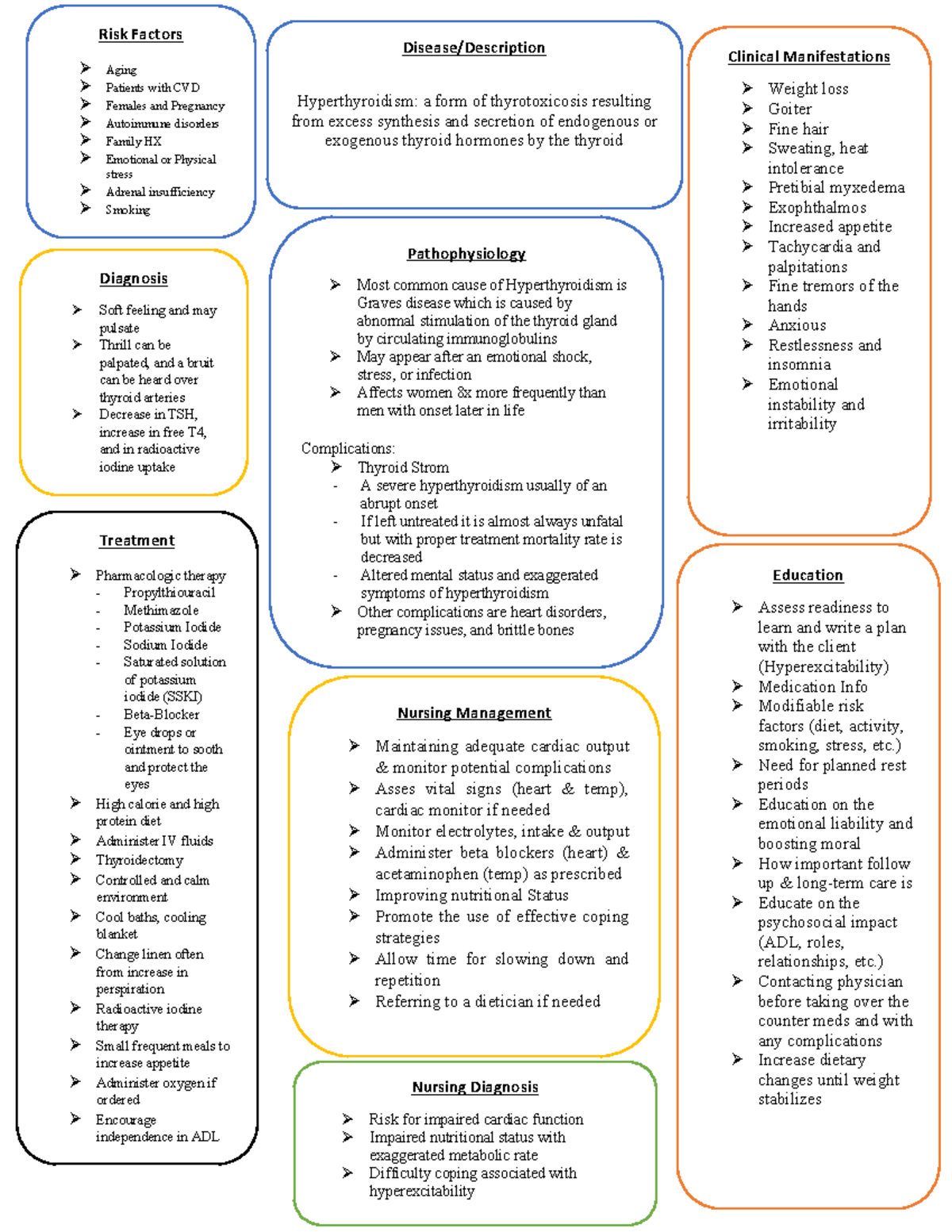 Hyperthyroidism - Notes - Risk Factors Disease/Description ...