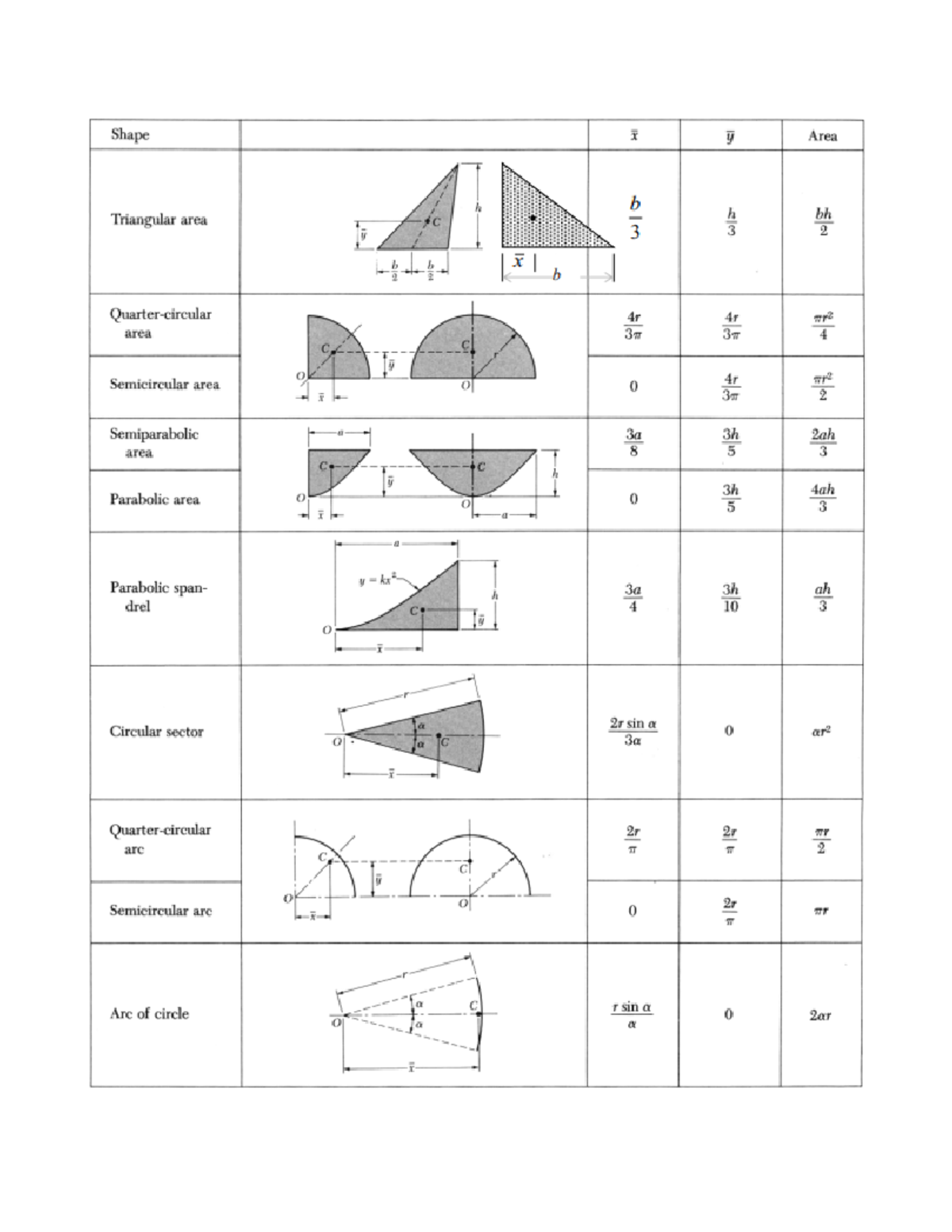 Center of Gravity Sheet - software engineering - Shape I y Area b ...
