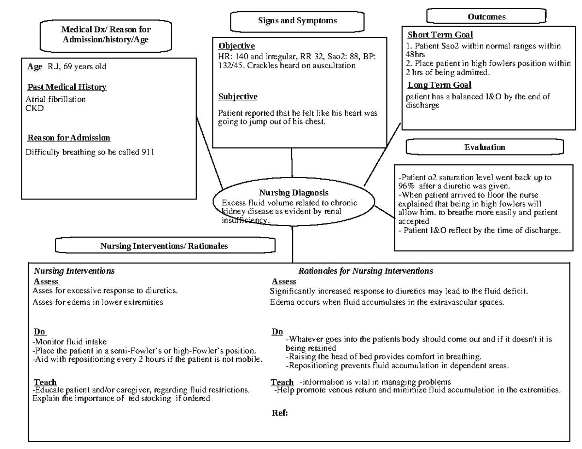 Concept map lab - Nursing Diagnosis Age Past Medical History Reason for ...