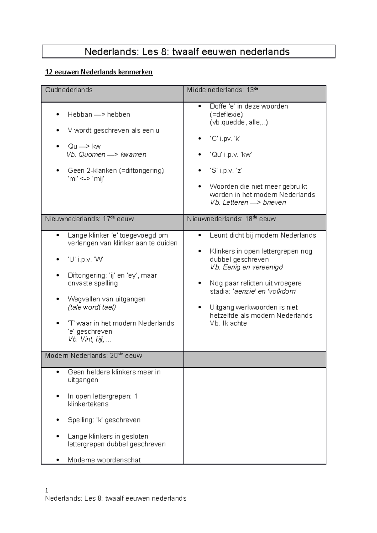 Les 8 - Les 8 - Nederlands: Les 8: twaalf eeuwen nederlands 12 eeuwen ...