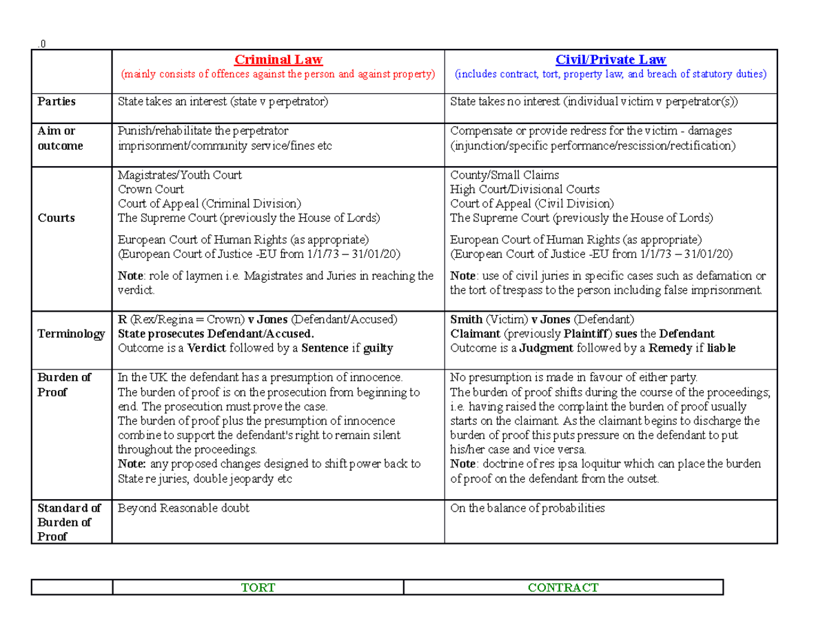 1T Criminal v Civil & Contract v Tort - . Criminal Law (mainly consists ...