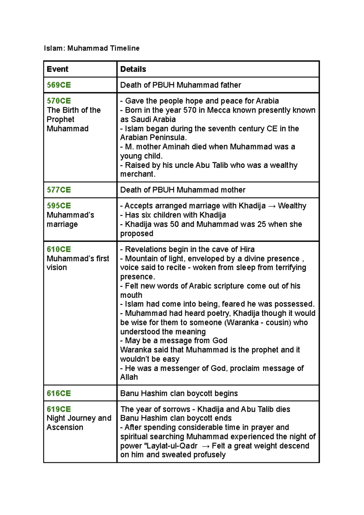 Muhammad Timeline - Religion - Islam: Muhammad Timeline Event Details ...