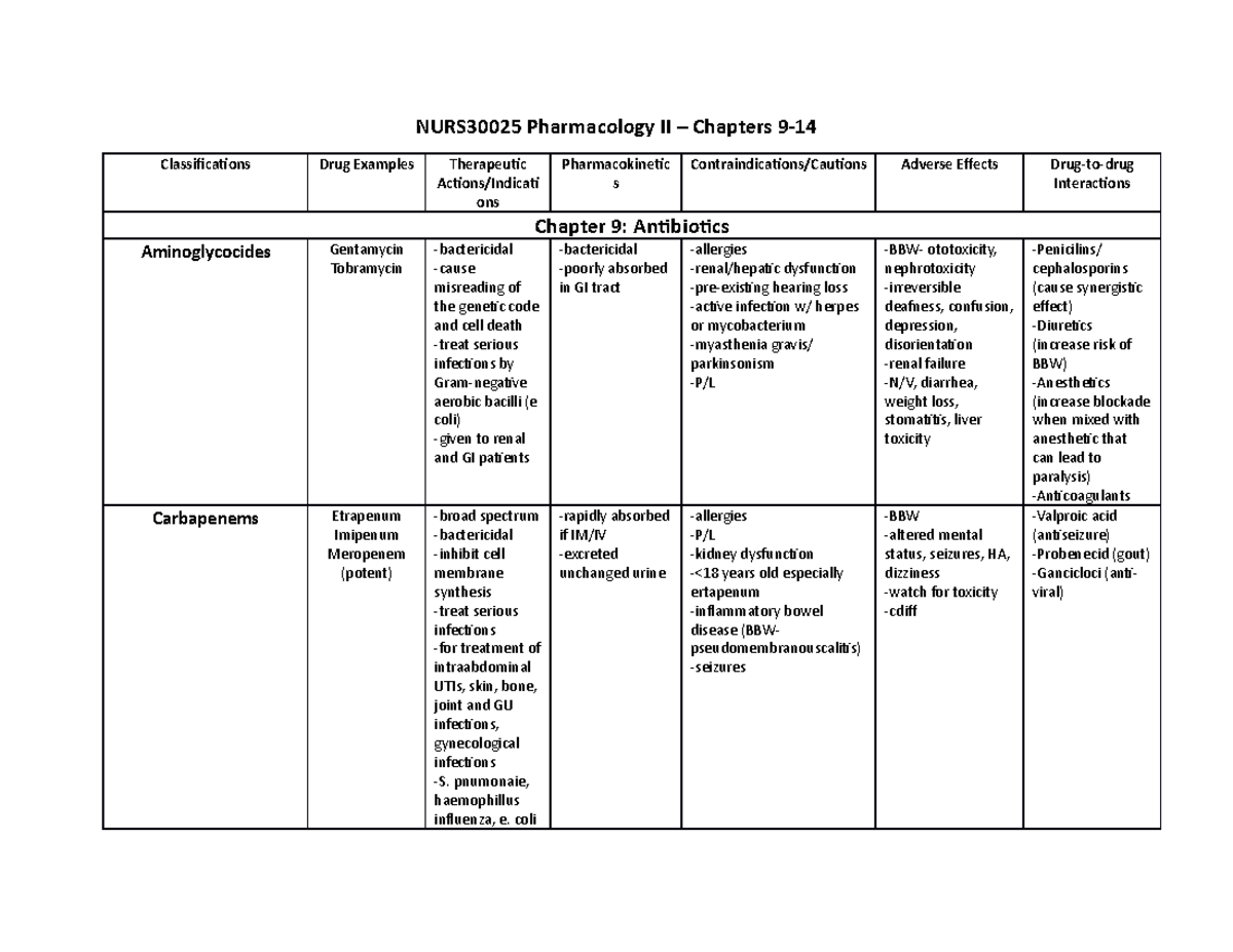Pharm Study Sheet for Pharmacology and Physiological Functioning II ...