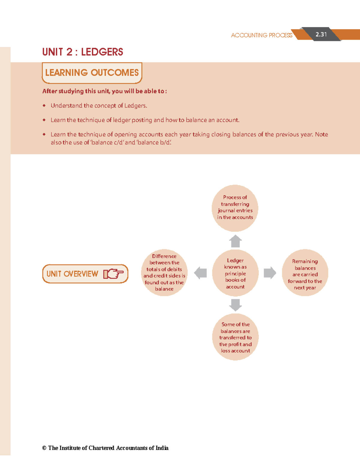 Unit 2 Ledgers - Lecture notes 1 - ACCOUNTING PROCESS 2. UNIT OVERVIEW ...