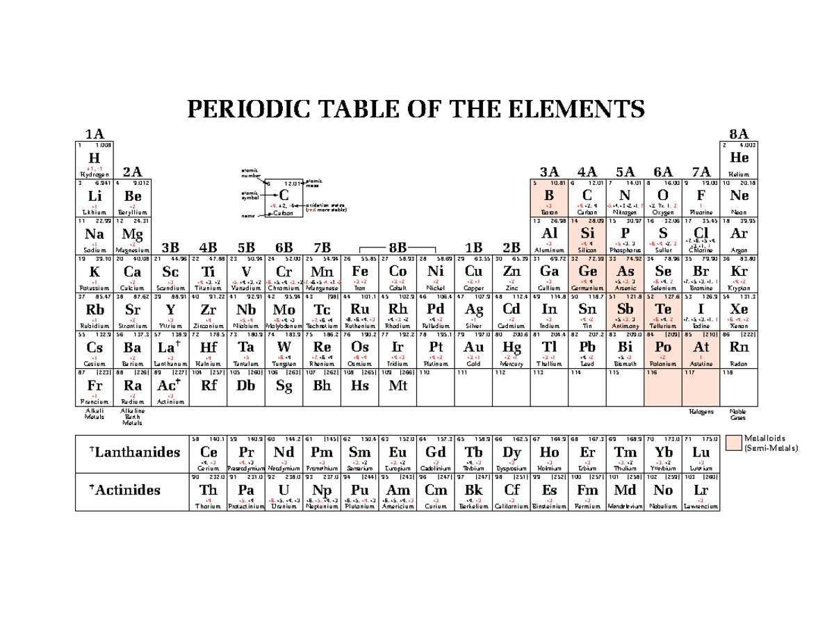 Periodic Table of the Elements - PERIODIC TABLE OF THE ELEMENTS 1 1A 2 ...