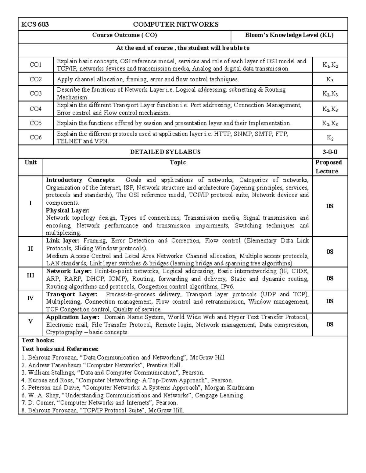CN syllabus - KCS 603 COMPUTER NETWORKS Course Outcome ( CO) Bloom’s ...
