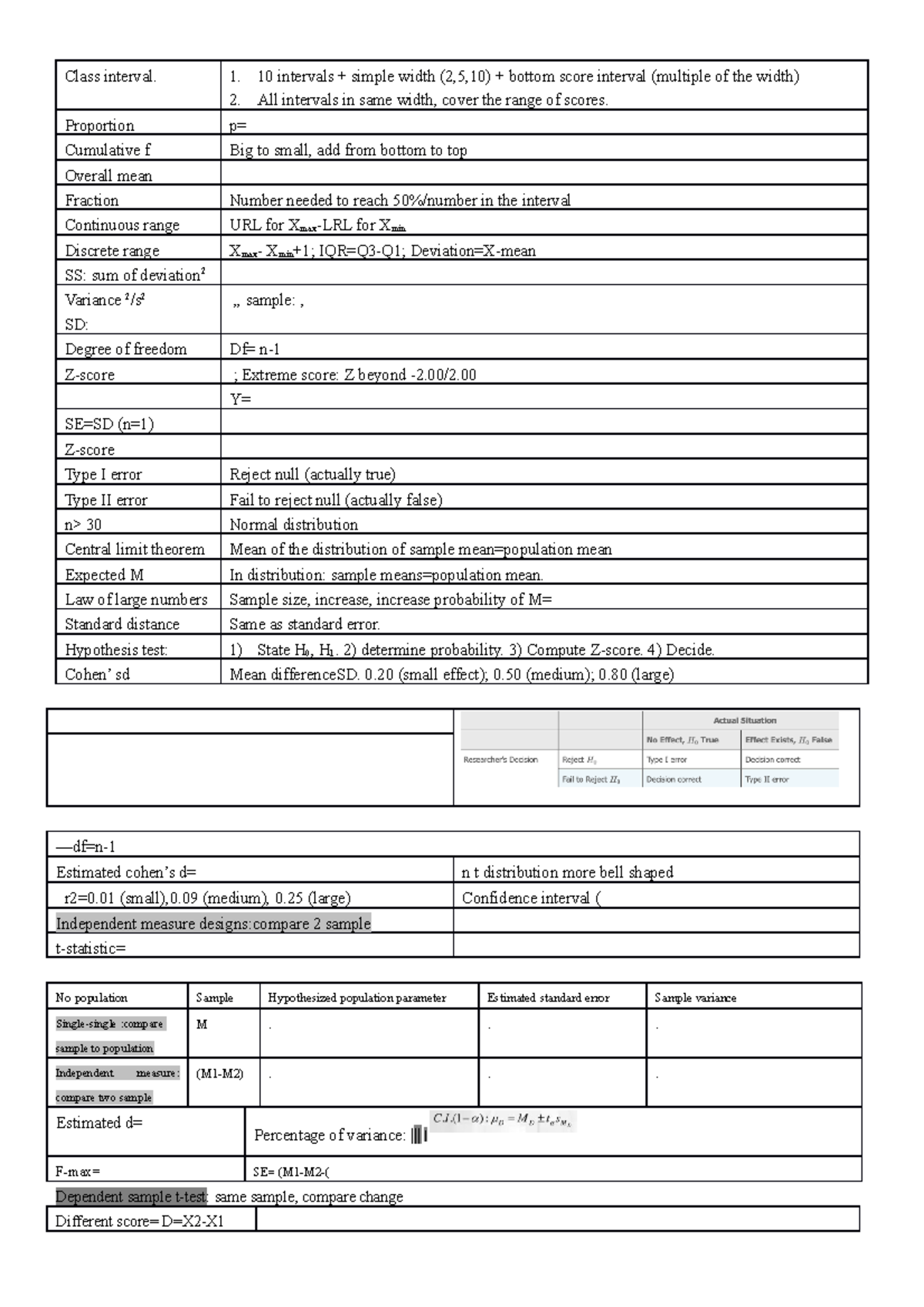Psyc 204 introduction to psychological stats- cheat sheet - Class ...