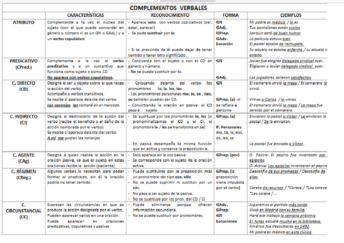 Complementos verbales 868da57fb35ae355eca1bd4feccf 66cf - Lengua ...
