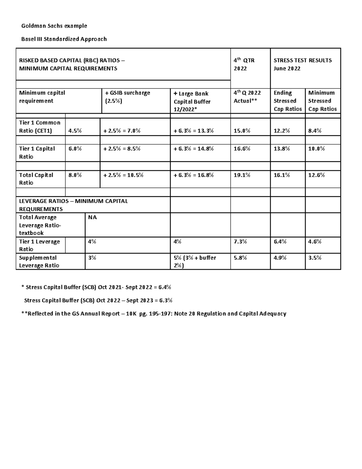 2 GS cap 2022-2023 update actual and stress summary.F9bb - Goldman ...