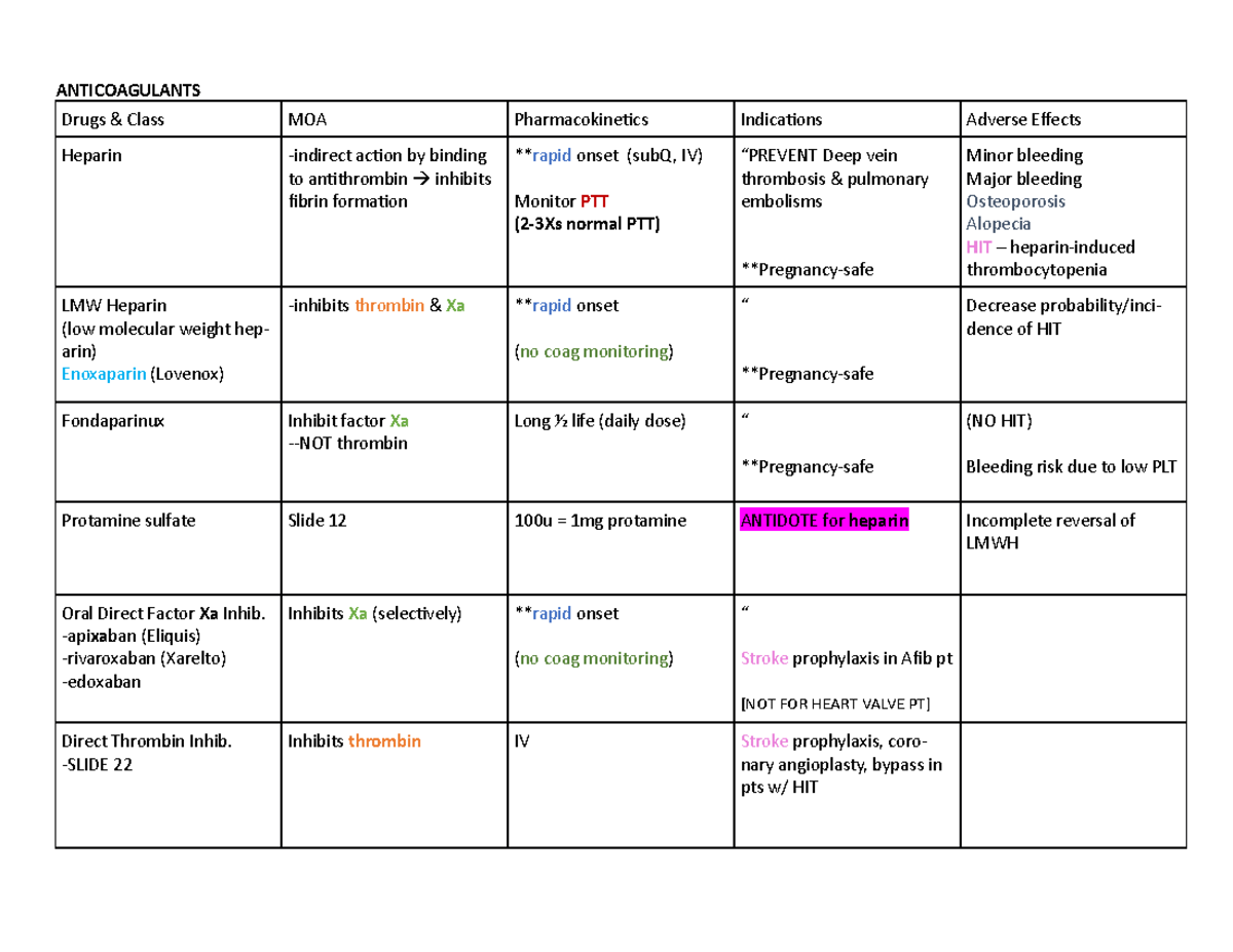 Wk 3 drugs - Lecture notes 3-4 - ANTICOAGULANTS Drugs & Class MOA ...