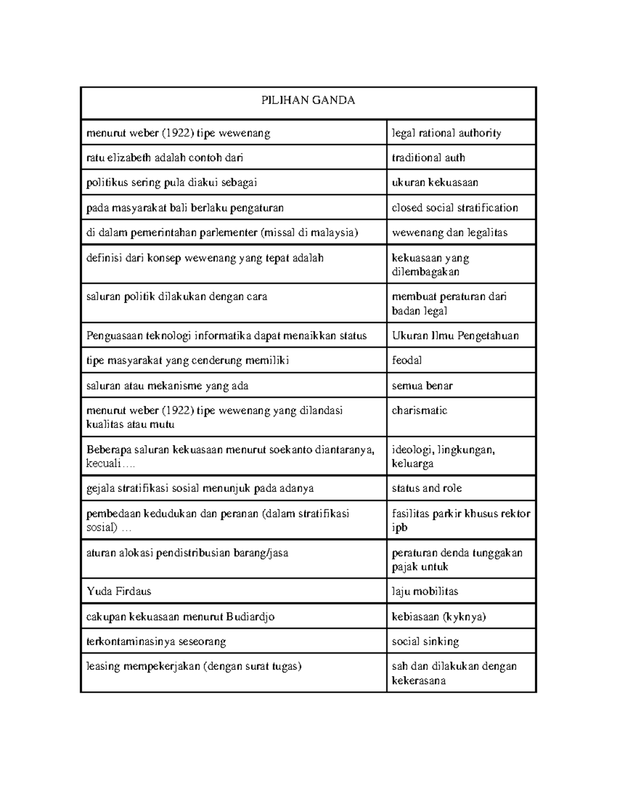 Catatan Sosio - PILIHAN GANDA menurut weber (1922) tipe wewenang legal ...