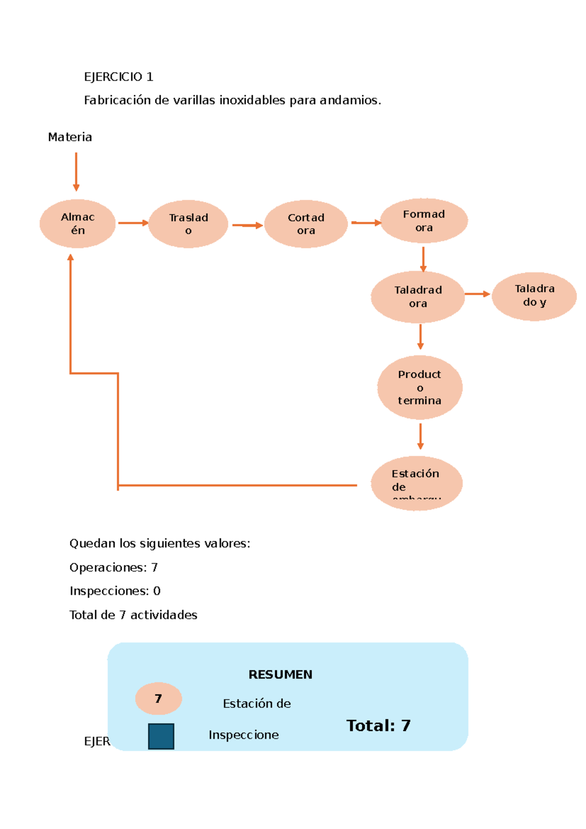 DOP Ejercicio 1 y 2 - ,mnbhj - EJERCICIO 1 Fabricación de varillas ...