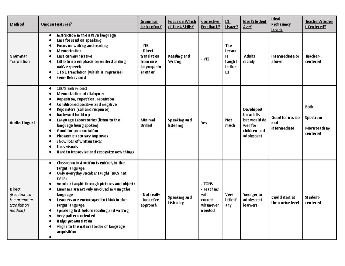 ST 377 Method Grid 3 - Method Unique Features? Grammar Instruction ...
