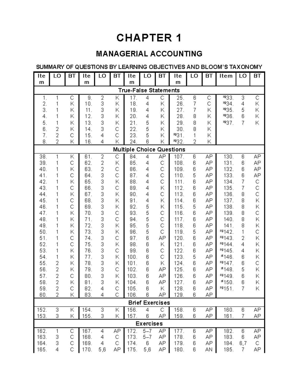 Chapter-1 - CHAPTER 1 MANAGERIAL ACCOUNTING SUMMARY OF QUESTIONS BY LEARNING OBJECTIVES AND ...