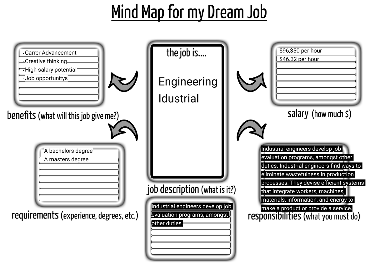 Kami Export - Colten Fuller - Dream Job Mind Map - Studocu