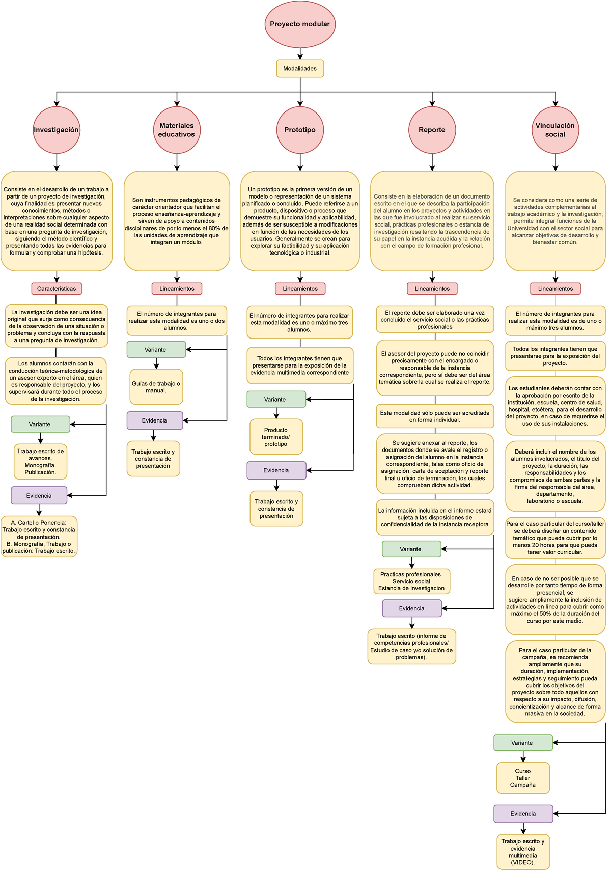 diagrama modulos - Modalidades Proyecto modular Investigación ...