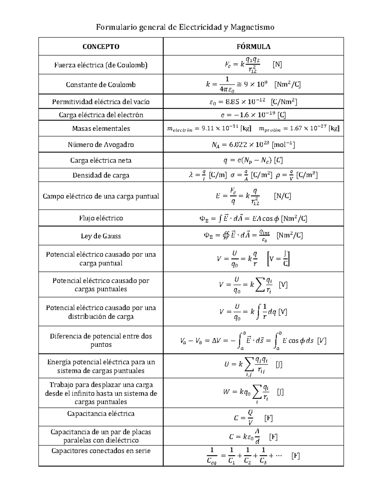 Formulario Ey M - Formulario general de Electricidad y Magnetismo CONCEPTO FÓRMULA Fuerza ...