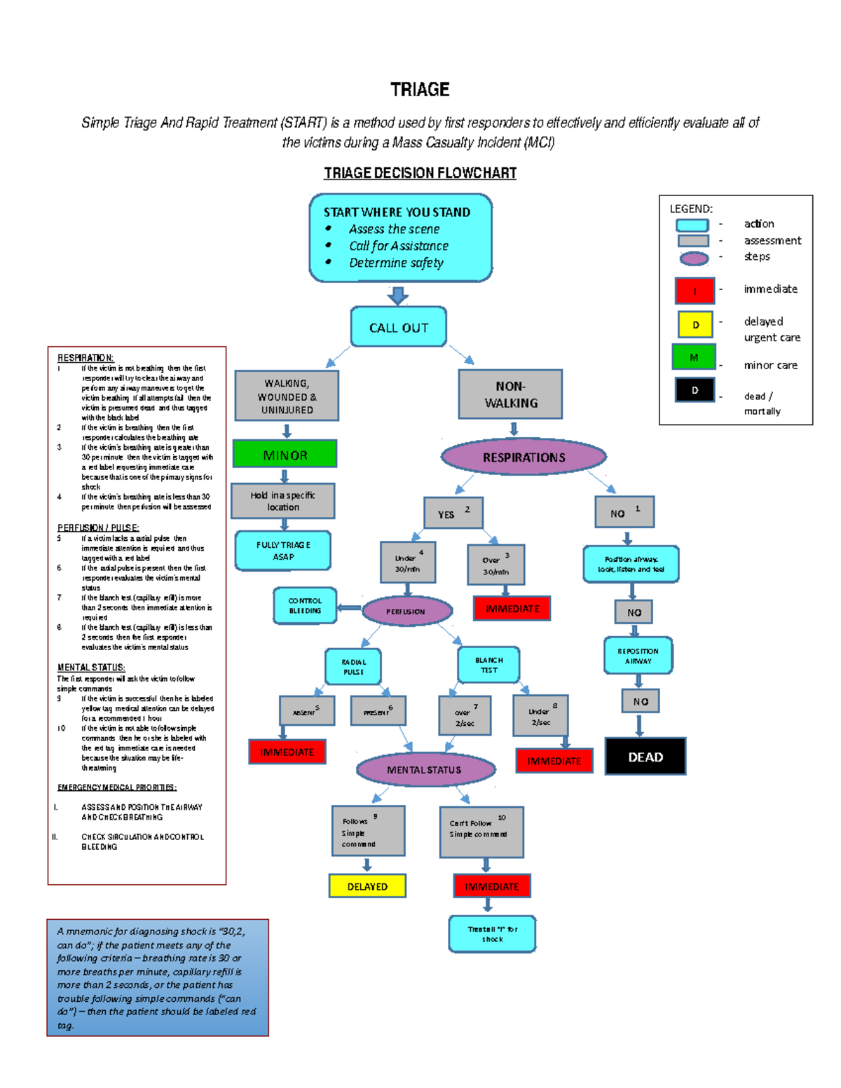 START Triage algorithm - TRIAGE Simple Triage And Rapid Treatment ...