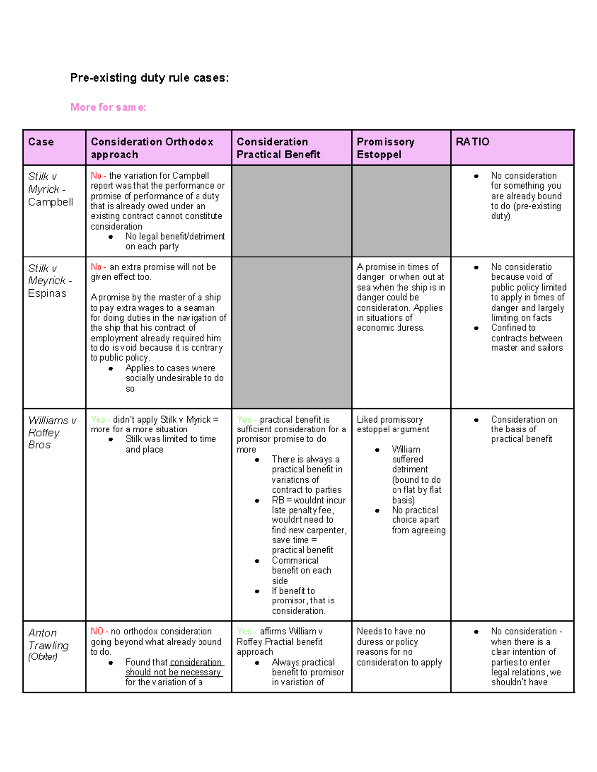 Table of cases - Pre-existing duty rule cases: More for same: Case ...