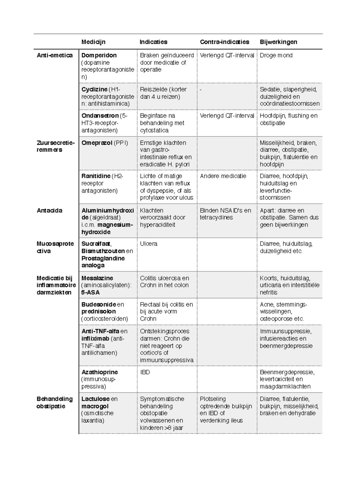 Schema farmacologie en farmacotherapie 2.4 - Medicijn Anti-emetica ...