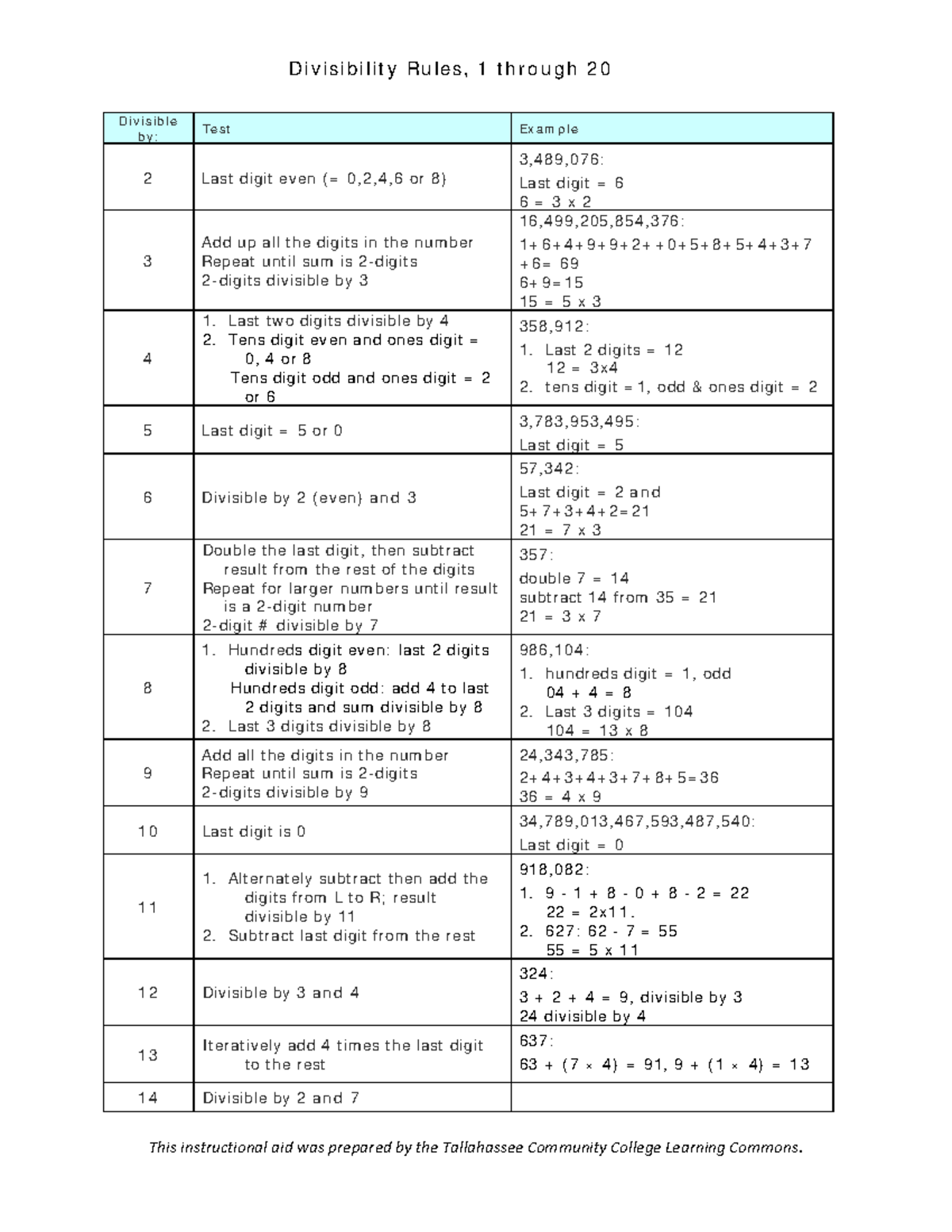 Divisibility Rules 1-20 - D ivisibilit y Rule s, 1 t hr ough 2 0 This ...