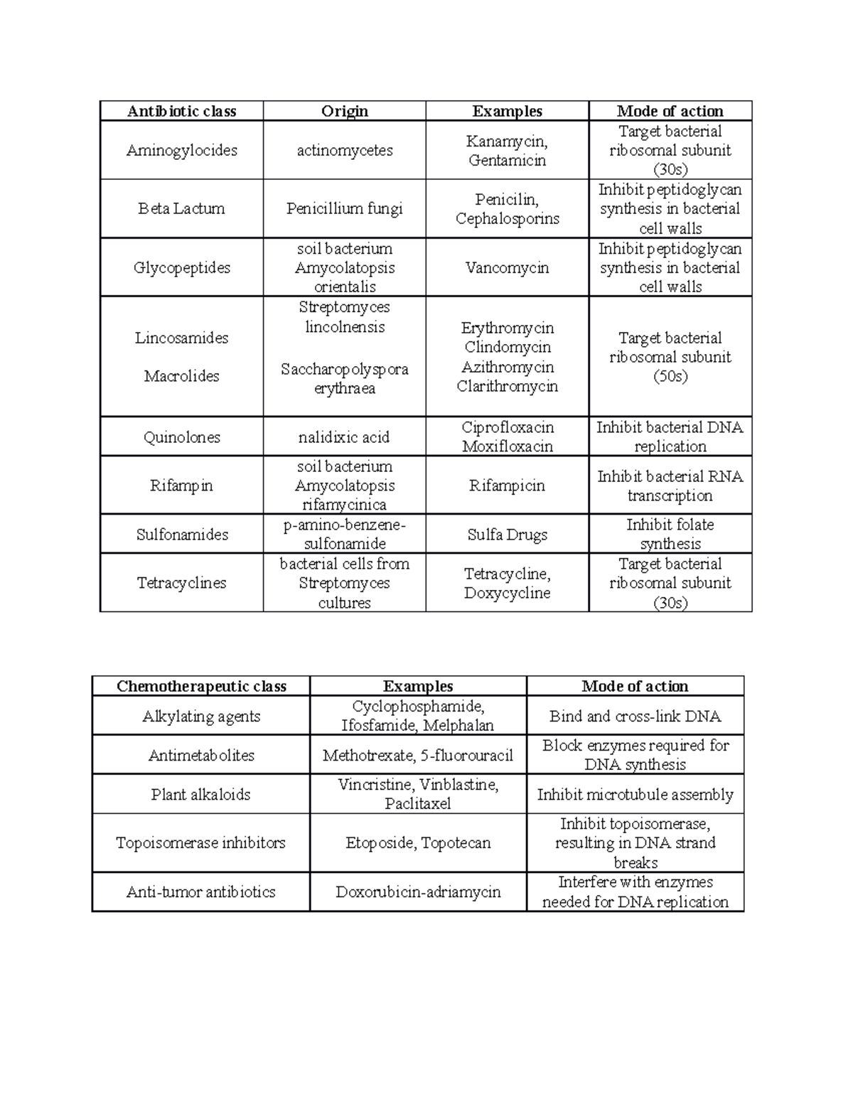 Antibiotic class - Assignment - Antibiotic classOriginExamplesMode of ...