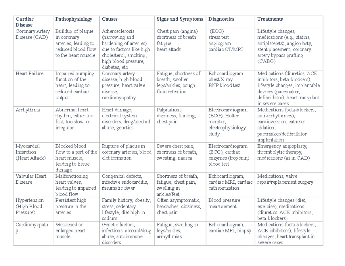 Cardiac Disease - tabular column - Cardiac Disease Pathophysiology ...