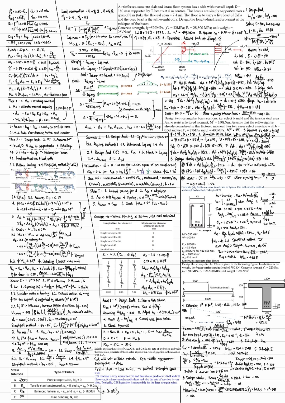 Cheatsheet for final exam - A reinforced concrete slab and beam floor ...