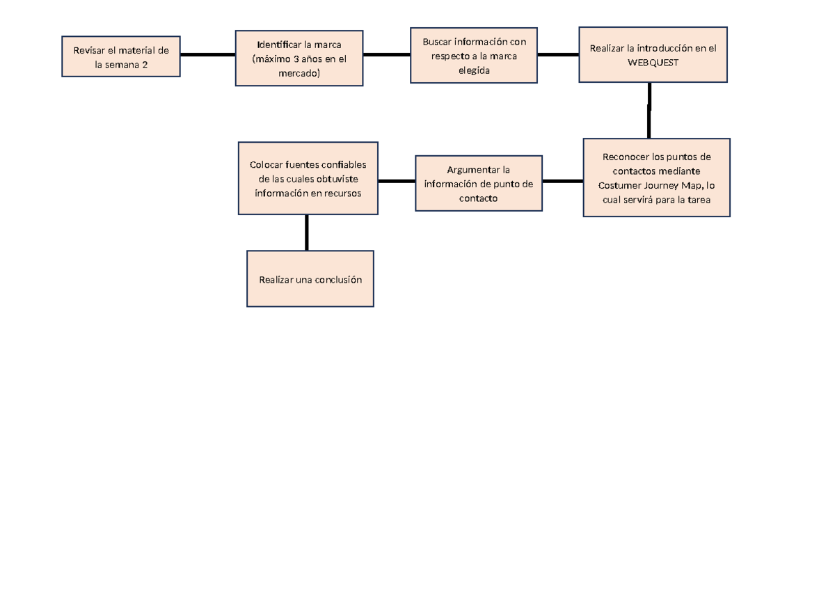 Diagrama de bloques - son pasos para realizar un webquest - Revisar el material de la semana 2 ...