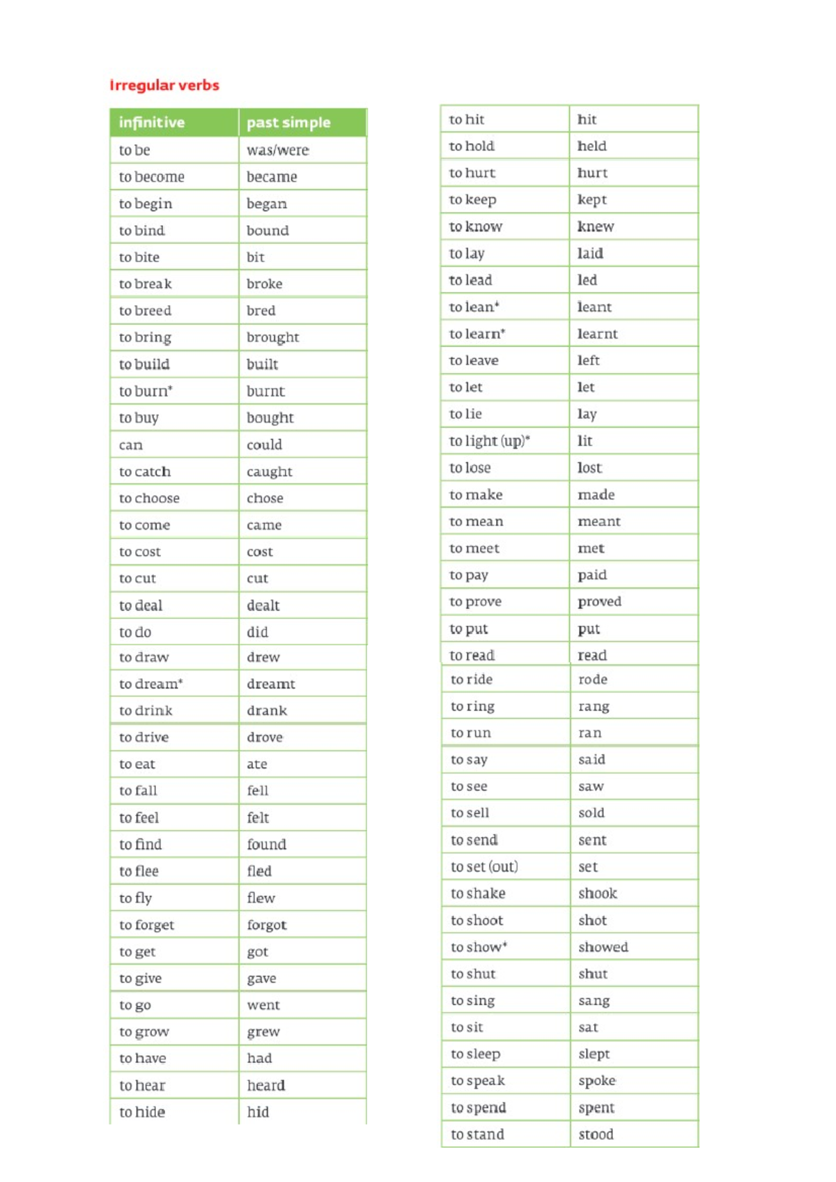 Engels- irregular verbs past simple - Irregular verbs infinitive past ...