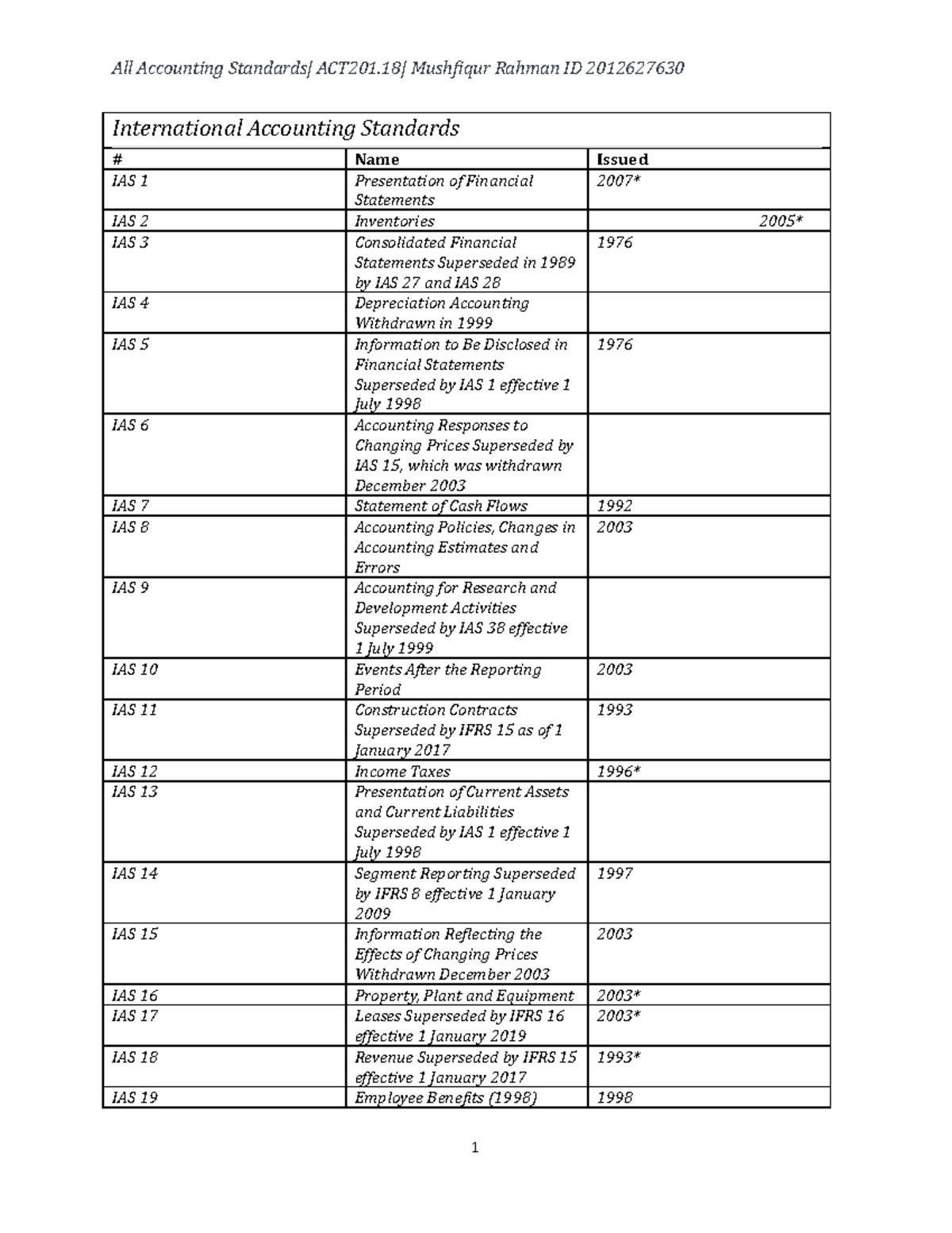 All Accounting Standards - Studocu