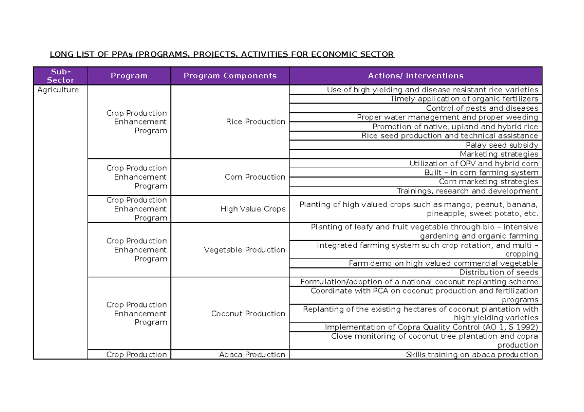 Long List of PPAs Economic Sector - LONG LIST OF PPAs (PROGRAMS ...